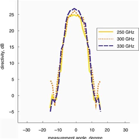 Measured And Simulated Signal Attenuation Results At 150 Mm Waveguide Download Scientific
