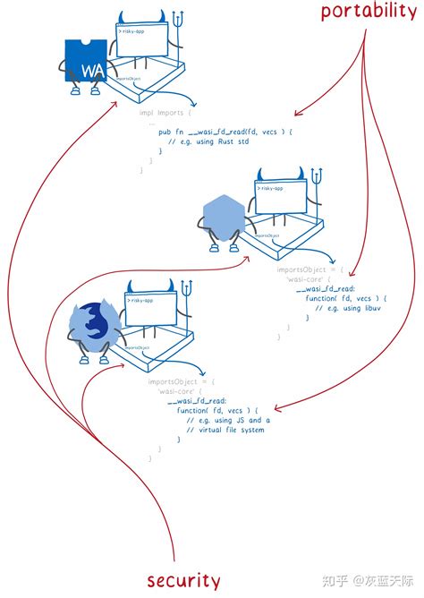 【译】【图文】标准化中的 Wasi：在 Web 之外运行 Webassembly 的系统接口 知乎