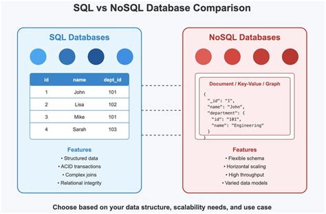 Sql Databases Use Structured Tables And Sql Ideal For Organized Data