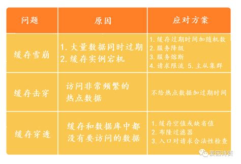 Redis学习笔记 如何应对缓存雪崩击穿穿透 阿里云开发者社区