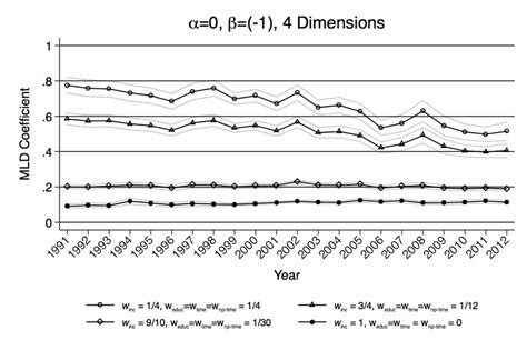 Multidimensional Inequality With Varying Income Weights Download