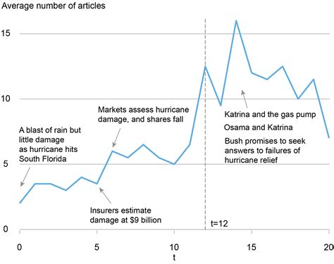 Physical Climate Risk And Insurers Liberty Street Economics