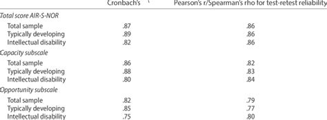 Cronbachs And Test Retest Correlation Download Scientific Diagram