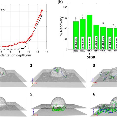 a dislocation density evolution during nanoindentation on csns for