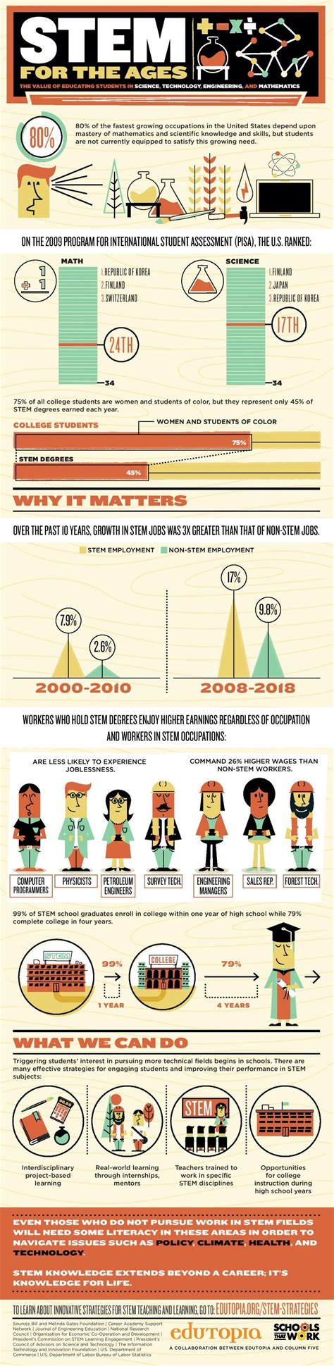 The Value Of Stem Education Infographic E Learning Infographics