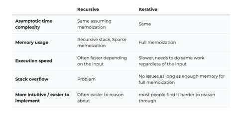 Follow These Steps To Solve Any Dynamic Programming Interview Problem
