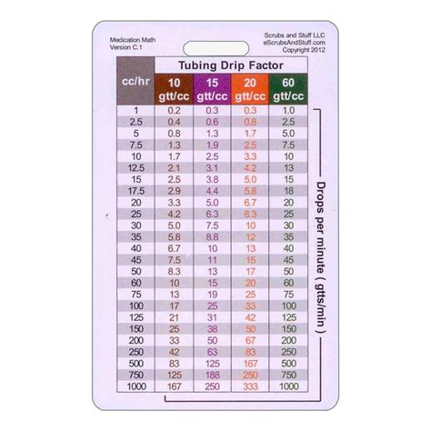 Tubing Drip Factor Chart