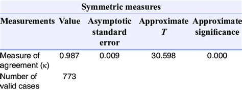 Interobserver Reliability Test Result Download Scientific Diagram