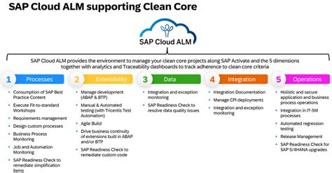 The Rise With Sap Methodology Dashboard In Sap Clo Sap Community