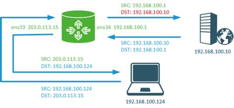 Основы iptables для начинающих Часть Таблица nat типовые сценарии использования Записки
