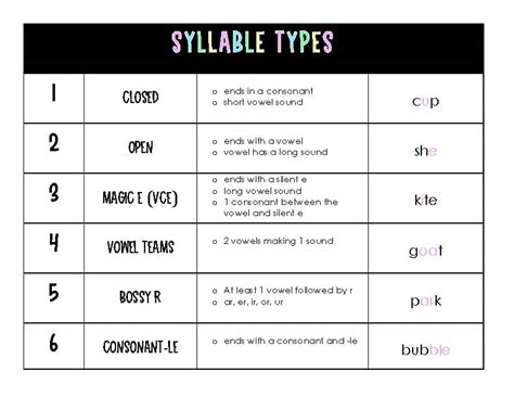 Syllable Types By Anna Gardner Tpt