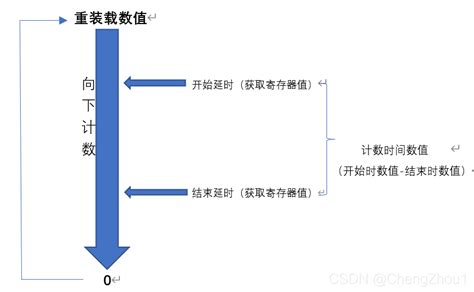 【stm32 freertos】精准延时的实现 freertos us延时 csdn博客