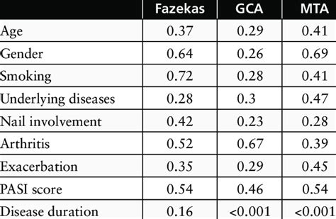 The Relationship Between Fazekas Gca And Mta With Other Parameters Download Scientific Diagram