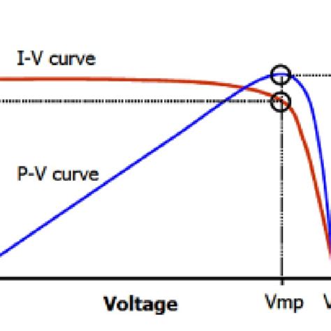 I V And P V Curves Of Solar Cell Modules [2] Download Scientific Diagram
