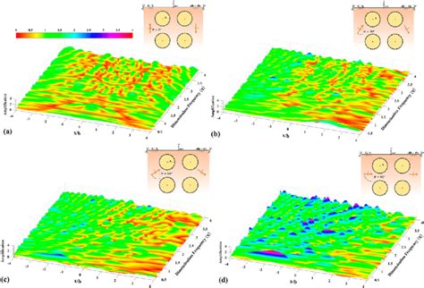 The 3d Amplification Of The Ground Surface Versus Different