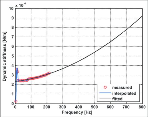 Dynamic Stiffness Of The Bushing Elements At The Connection Points
