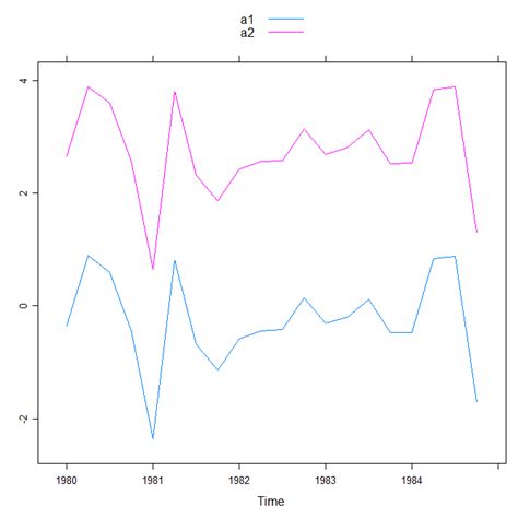 R Lattice Xyplot 2 Time Series On Same Graph Overlay Stack Overflow