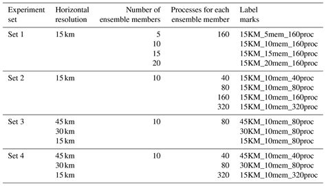 Gmd Developing A Common Flexible And Efficient Framework For Weakly Coupled Ensemble Data