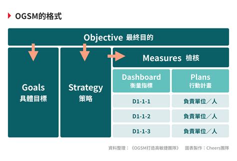 Ogsm怎麼做？一張表格就能讓開會時間少2／3！ Cheers快樂工作人