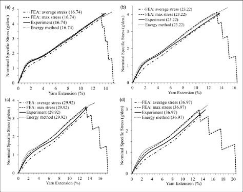 Figure 2 From Cad Cae For Stress Strain Properties Of A Wide Range Of Multifilament Twisted Man