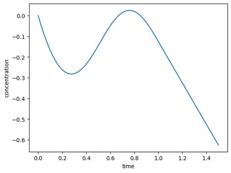 Amici Python Example “splines” — Amici 0340 Documentation