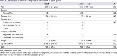 Table 1 From Robotic Versus Laparoscopic Resection Of Liver Tumours Semantic Scholar