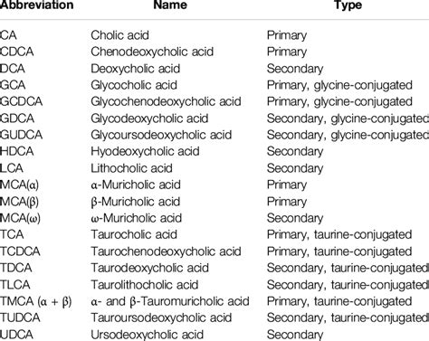 Bile Acid Lab Values At Linda Redmon Blog