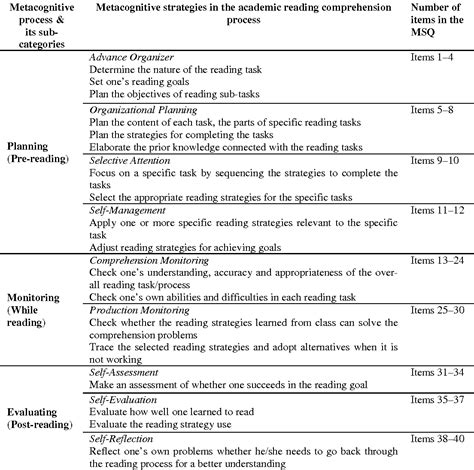 Table 1 From Metacognitive Strategy Use And Academic Reading