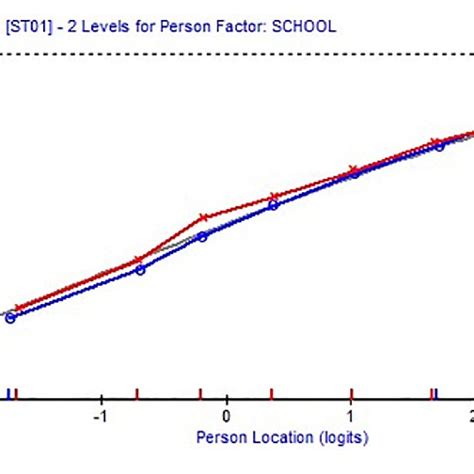 item characteristic curves indicating no differential item