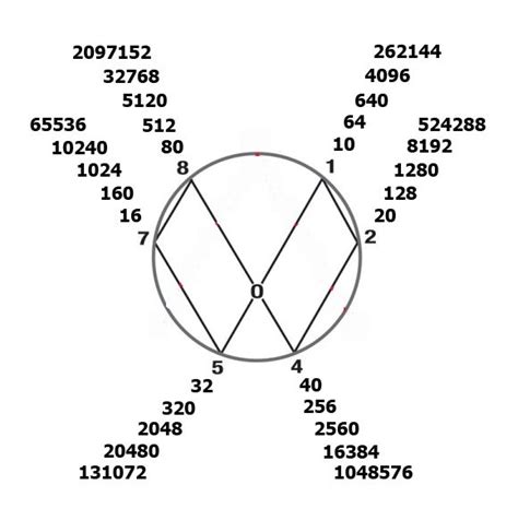 Vortex Math 124875 Is A Doubling Circuit By Addition All Numbers Reduce To The Root Number