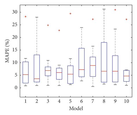 Performance Comparison Of 10 Multivariate Grey Models A Simulated