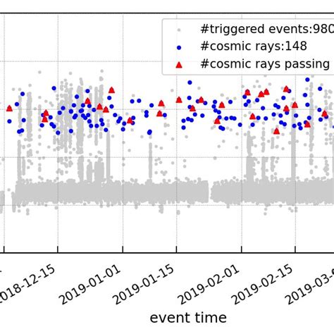 Temporal Distribution Of Cosmic Ray Events Dots In Grey Are Triggered