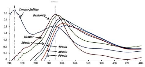 Diffusive Reflectance Spectra Of Prepared Samples Download