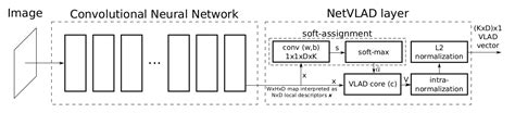 论文笔记：netvlad Cnn Architecture For Weakly Supervised Place Recognition