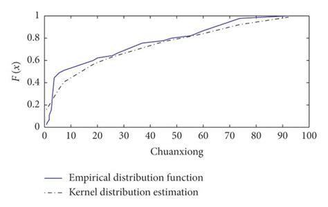 Empirical Distribution Function And Kernel Distribution Estimation Of