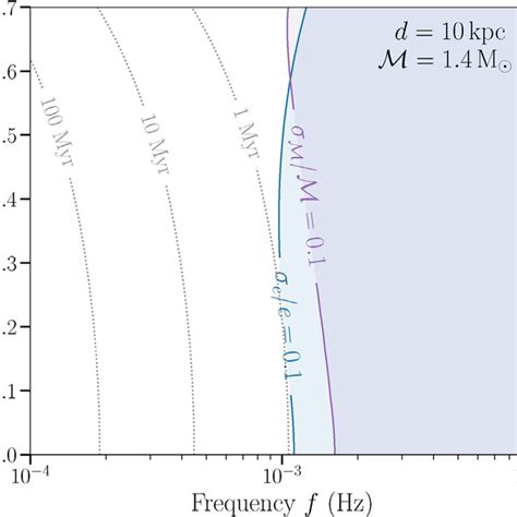 Expected Fractional Error Of 01 On The Chirp Mass In Purple And The Download Scientific