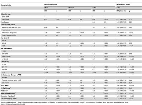 Determinants Of Severe Morbidity According To Sex Generalized