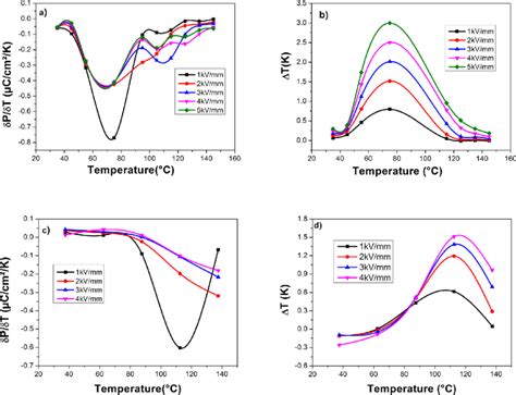Thermal Dependence Of The Pyroelectric Coefficient P T And The