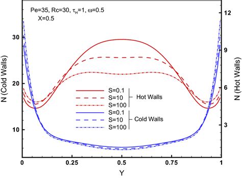 Influence Of The Shape Factor On The Variations In Local Entropy