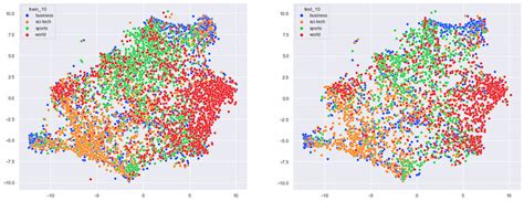 Clustering Of Training And Test Sets By Lda Model With Four Topics