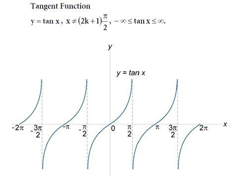 Definitions And Graphs Of Trigonometric Functions