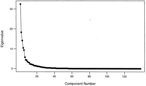 Plot Of Eigenvalue Versus Principal Component Number Is Shown Large