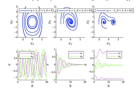 orbits of the duffing equation for different parameterizations left
