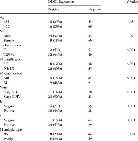 Relationship Between Ddr1 Expression And Clinicopathologic