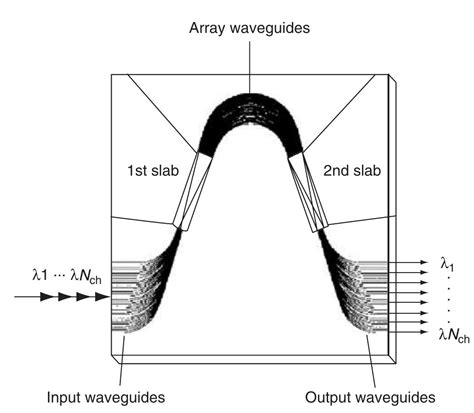 4 Schematic Layout Of Nx N Arrayed Waveguide Grating Router