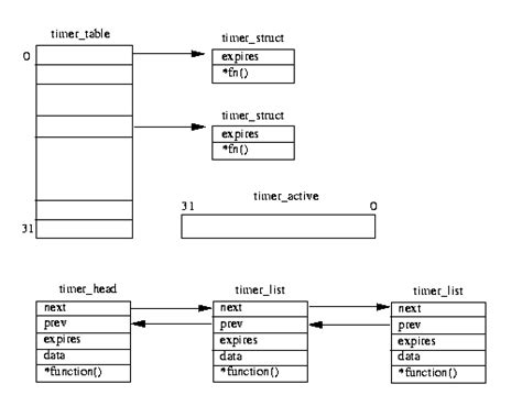 Figure 11 3 System Timers
