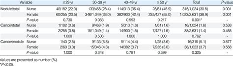 Prevalence Of Thyroid Nodule And Cancer With Respect To Age In 1 024 Download Table