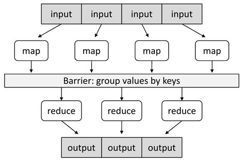 Ilustration Of The Mapreduce Framework The “mapper” Is