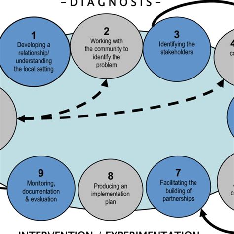 The Pdc Process Superimposed Against Four Stages In The Research And