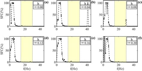 Ephaptic Model Response For An Lfp With Damage In Membrane Bilayer